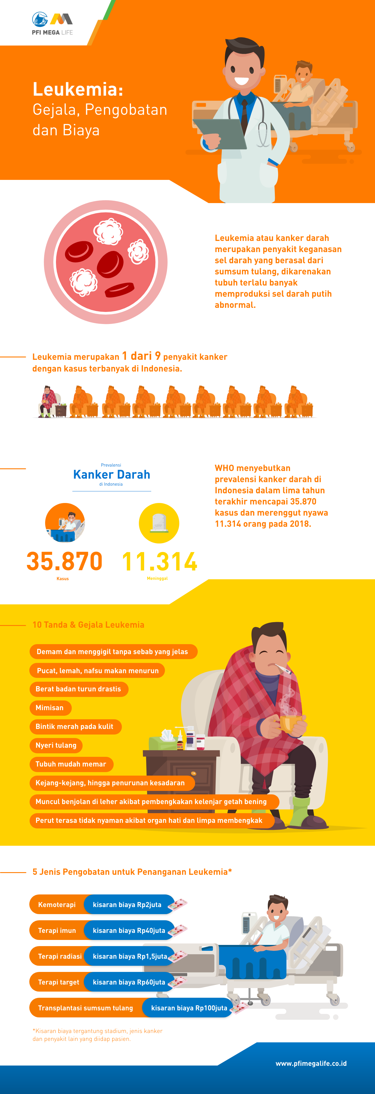 Leukemia: Gejala, Pengobatan dan Biaya